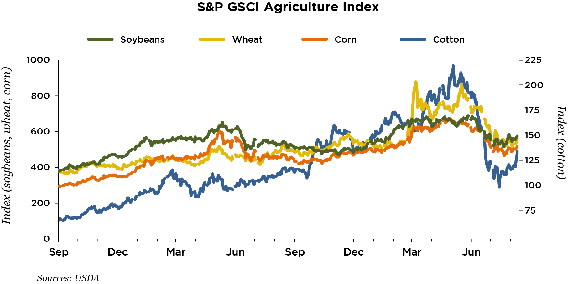 August 2022 ag markets review - Agency Forward® - Nationwide